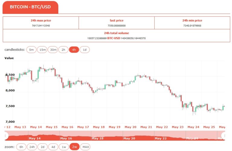 Sur quels sites s'entraîner à trader gratuitement