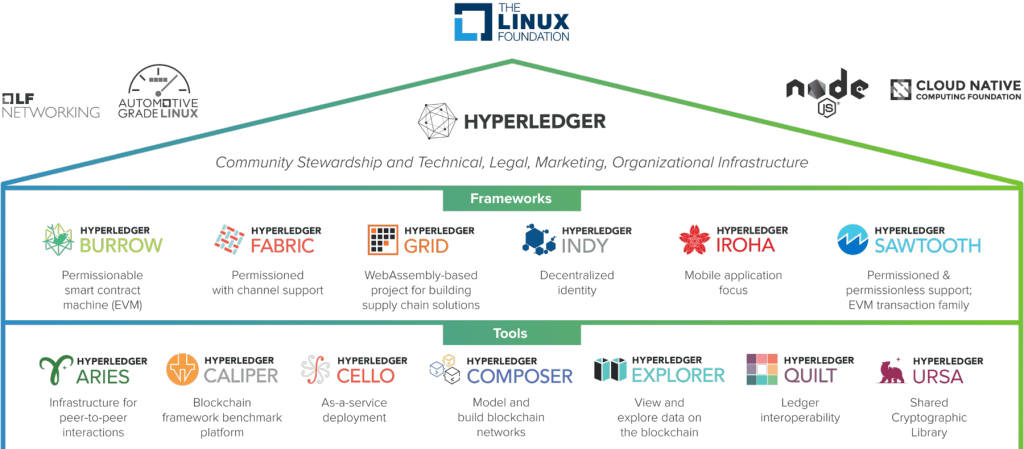 Hyperledger, des solutions blockchain pour les entreprises