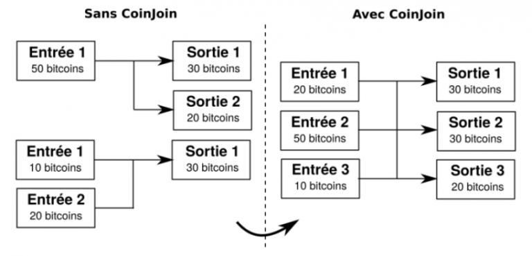 CoinJoin, la technique pour mélanger des bitcoins