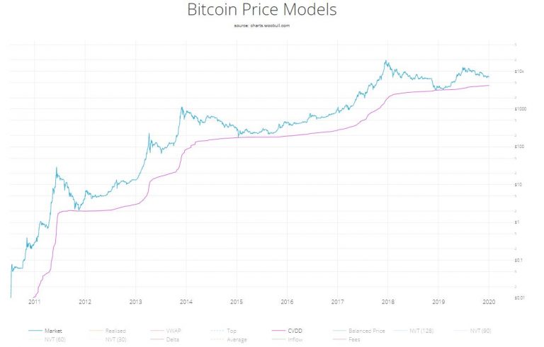Comment prédire le prix du bitcoin