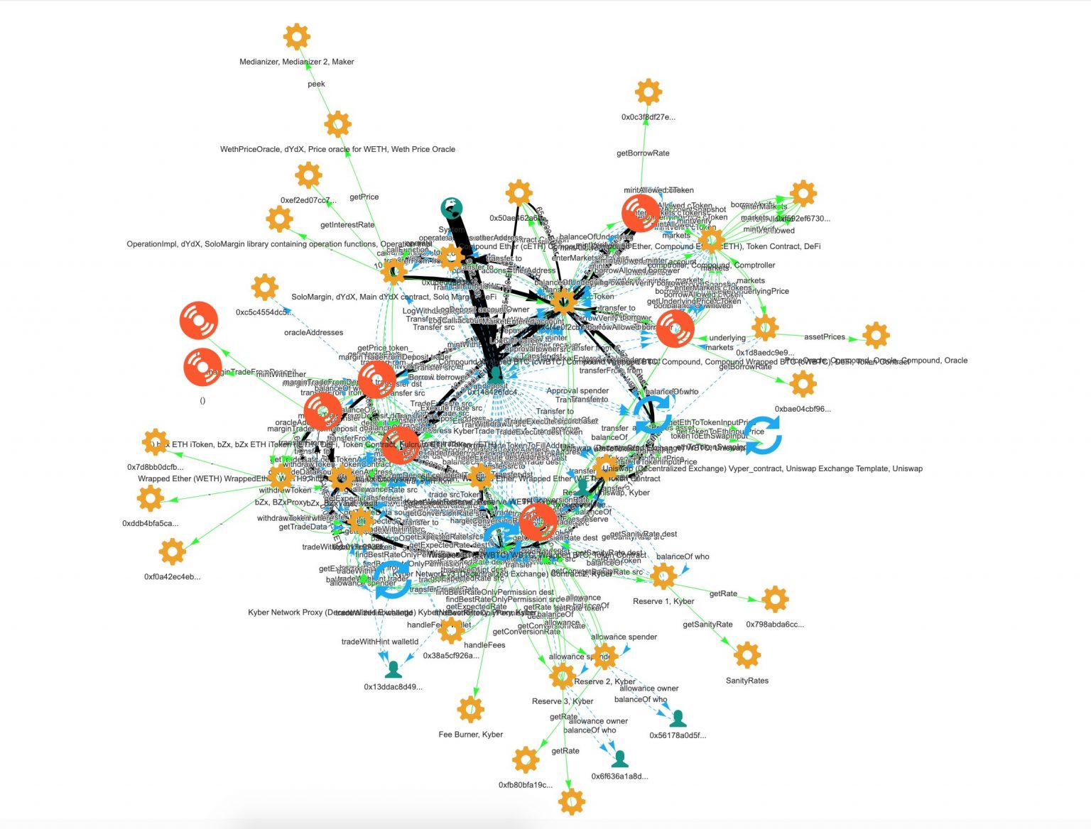 DeFi : un hacker subtilise $350k en exploitant le protocole Fulcrum de bZx