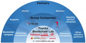 Toyota dévoile ses plans pour l'utilisation de la blockchain dans l ...