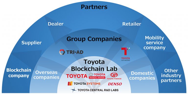 Toyota dévoile ses plans pour l'utilisation de la blockchain dans l ...