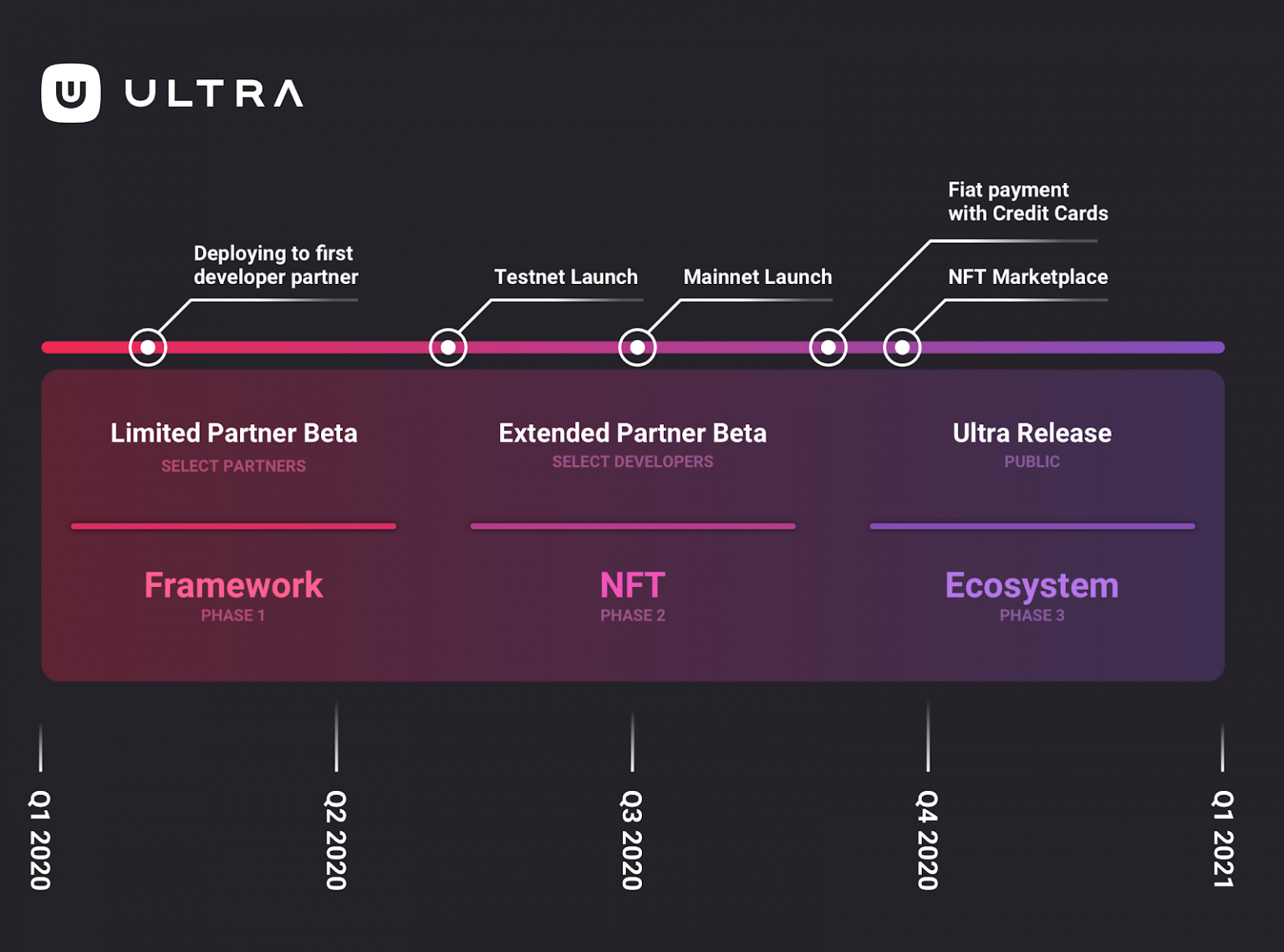 Ultra (UOS), la plateforme de distribution de jeux basée sur la blockchain