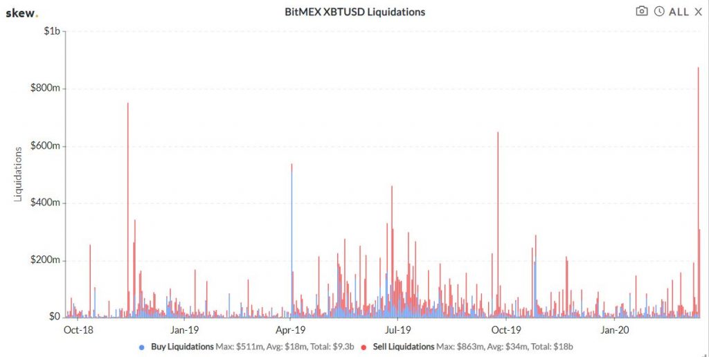 BitMEX : entre liquidation de $1,6 milliard de longs et mise hors ligne
