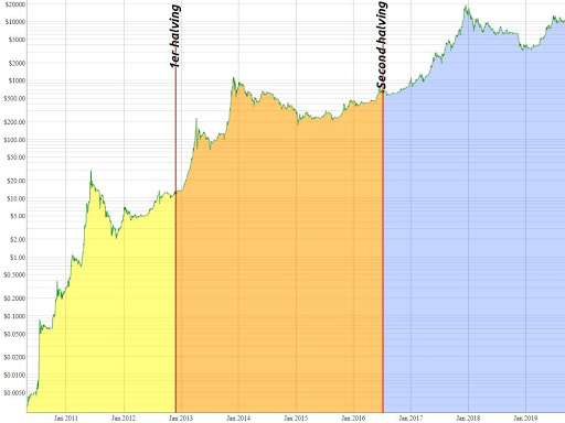 Qu'est-ce que le halving du Bitcoin (BTC) et quels sont ses effets