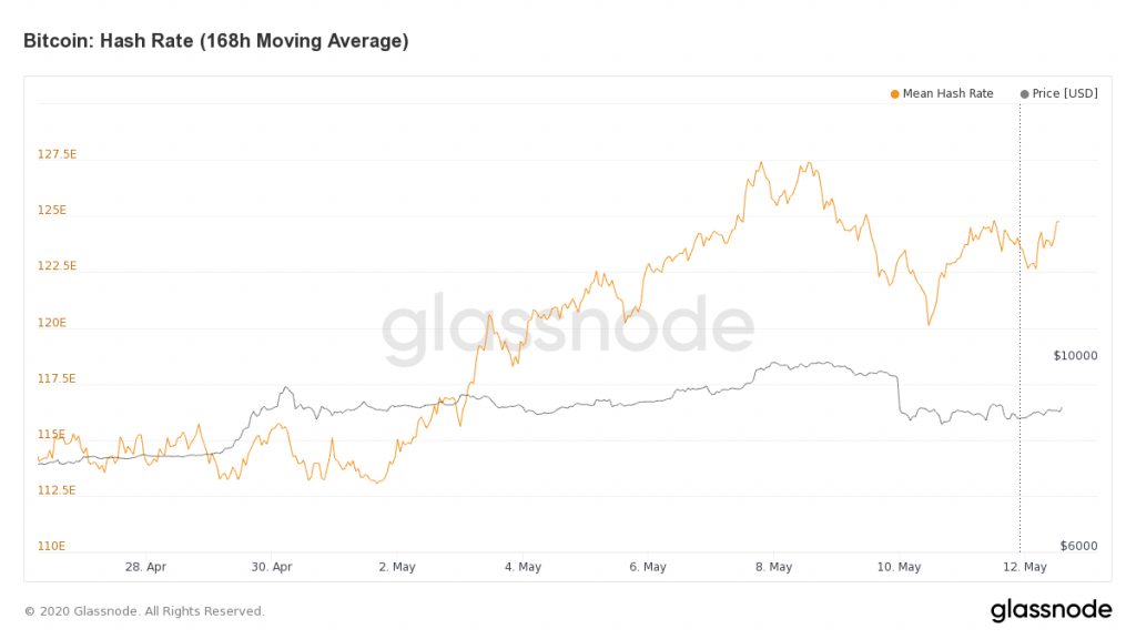 Deux jours après le halving, le hashrate du Bitcoin n’a finalement pas plongé