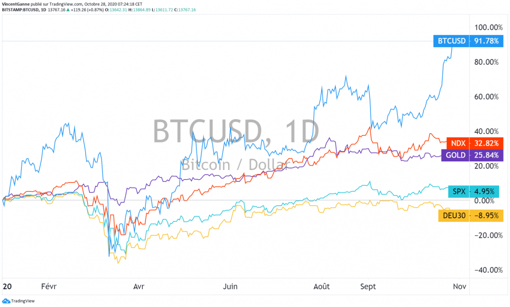 Bitcoin (BTC) - Actif leader des marchés en 2020