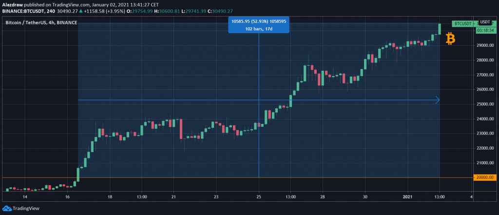 Le Bitcoin (BTC) franchit la barre des 30 000