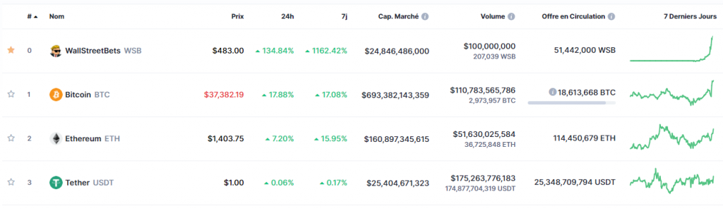Le « WallStreetBets Coin » devient n°1 sur CoinMarketCap, ou presque…