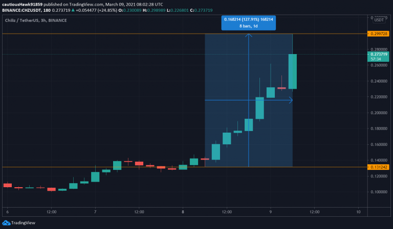 Pourquoi le CHZ de Chiliz vient-il de prendre +127 %