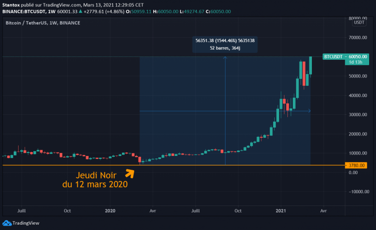 Le Bitcoin (BTC) franchit les 60 000 dollars, un nouveau record historique