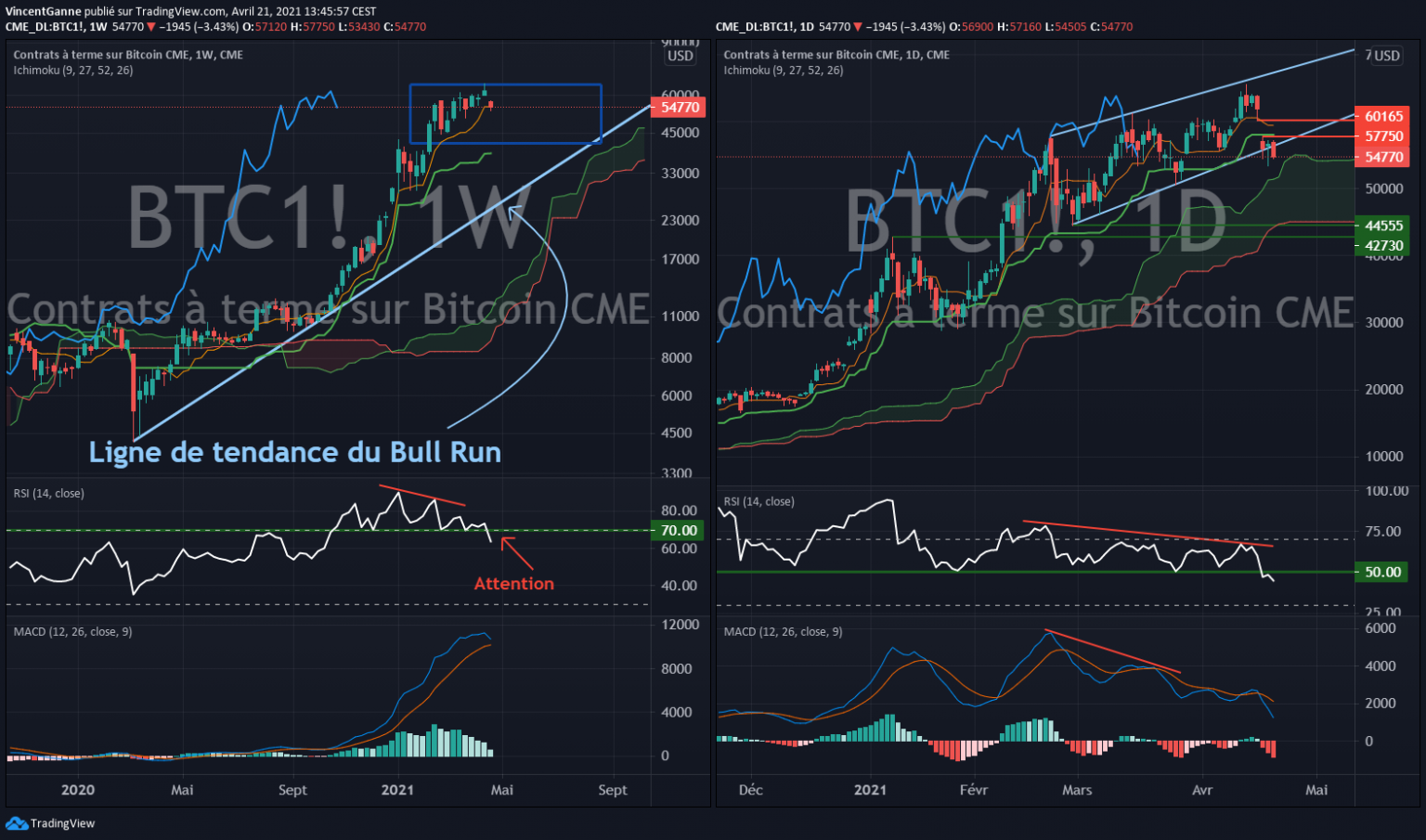 Bitcoin (BTC) – Le trading range sous les 60 000 dollars va-t-il durer