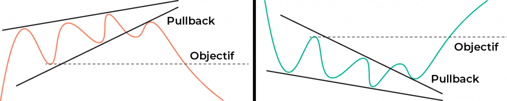 Qu'est-ce qu'une figure de retournement en trading