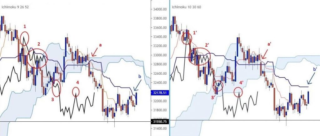 Comment trader les cryptomonnaies avec le système Ichimoku ? L'explication de l'experte Karen ...