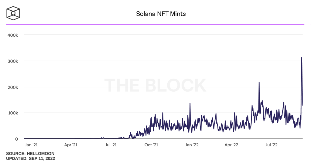 Les NFTs de Solana (SOL) ont commencé à exploser