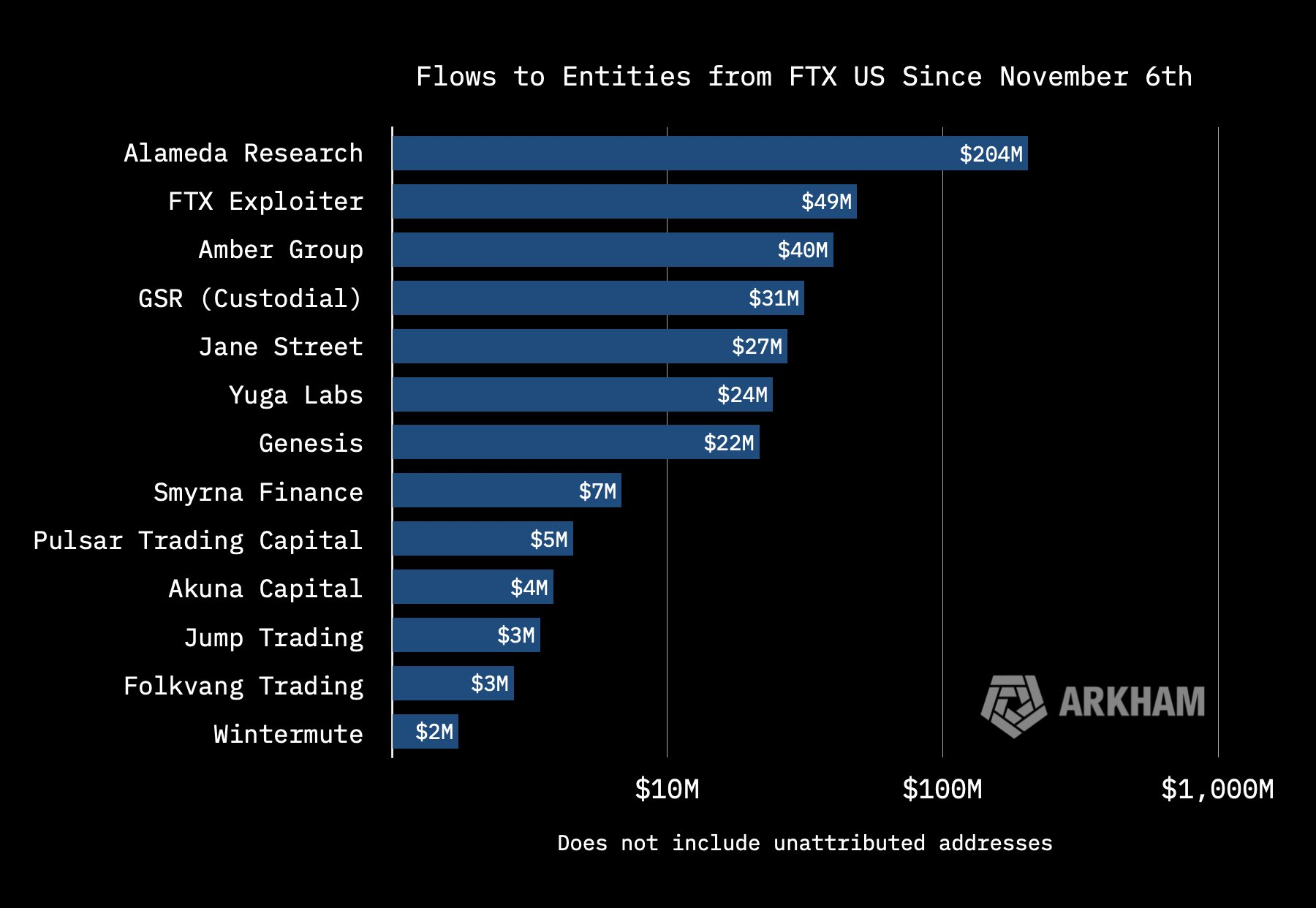 FTX US – Alameda Research aurait retiré 200 millions de dollars de ...