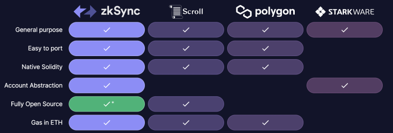 Qu’est-ce que zkSync (ZK) ? Zoom sur ce zkRollup entièrement compatible ...