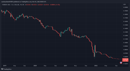 Turquie : l’inflation continue d’exploser et atteint 85%
