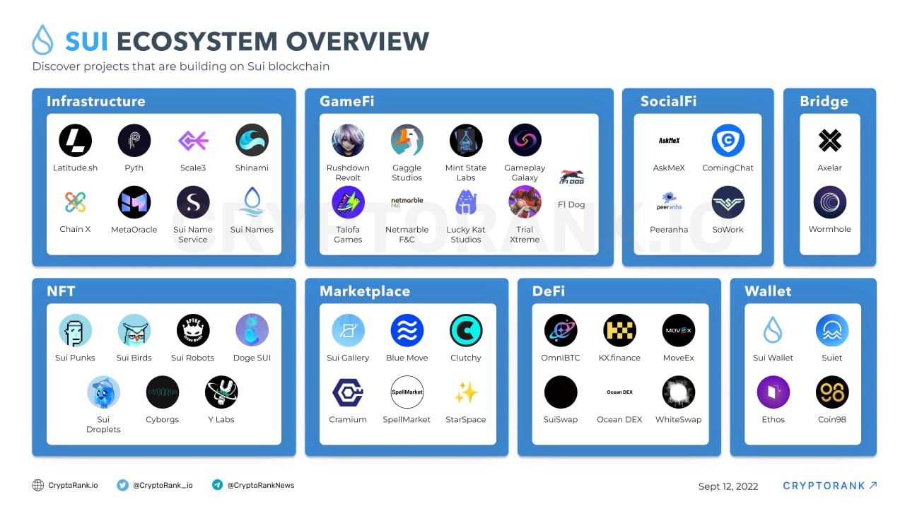 Sui, la blockchain parallélisée à l'architecture inédite