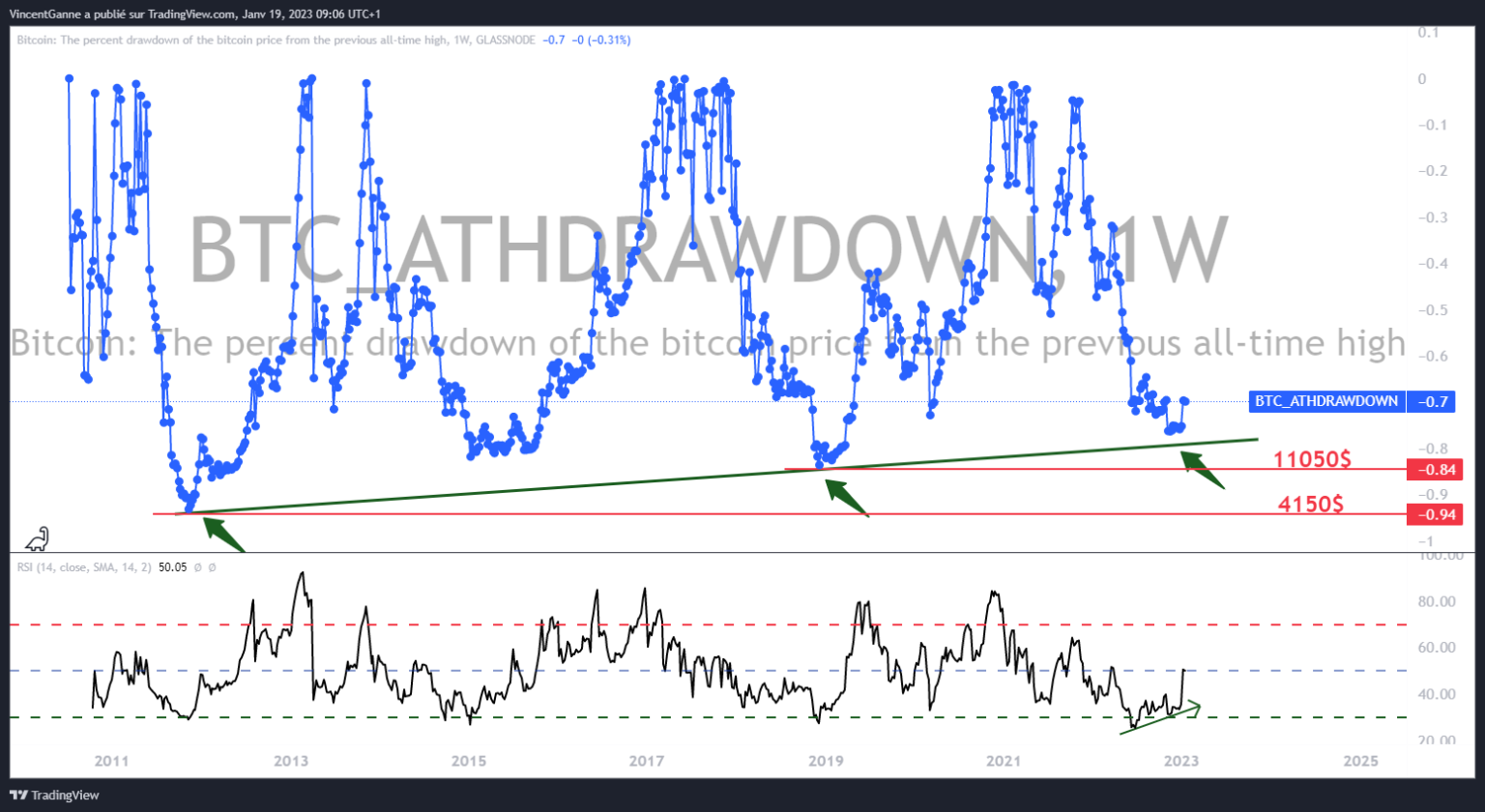Bitcoin (BTC) : 2 graphiques à absolument connaître pour suivre l'évolution du marché