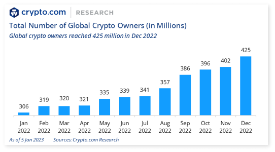 Le nombre de détenteurs de cryptomonnaies a atteint 425 millions en 2022