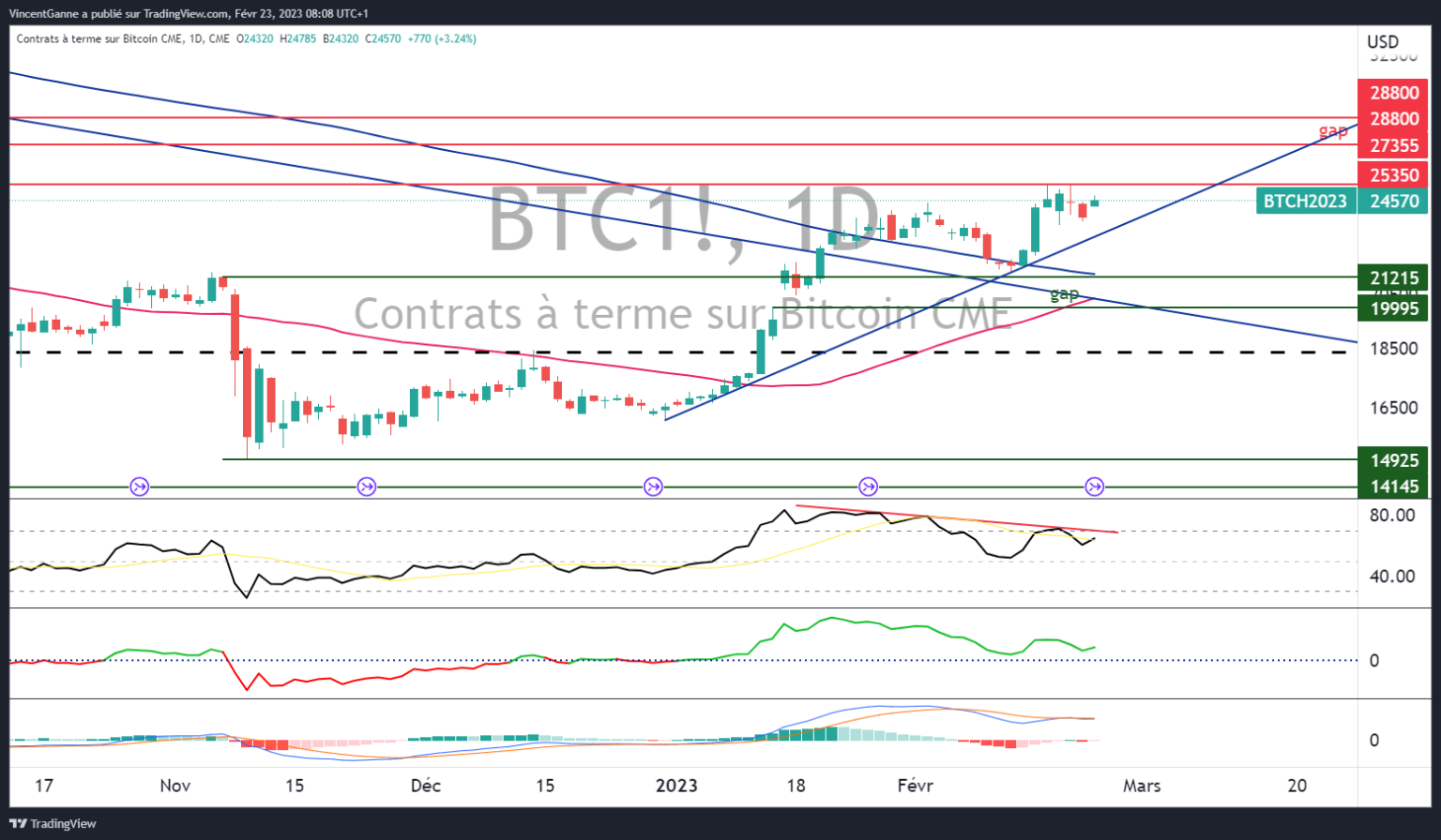 Bitcoin (BTC) : les deux clés de voûte de la tendance de long terme