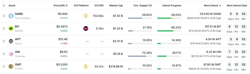 Le TOP 5 des « tokens unlock » à surveiller en février 2023
