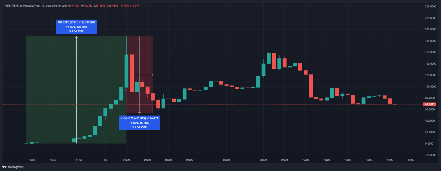 Qu'est-ce qu'un Pump and Dump en trading
