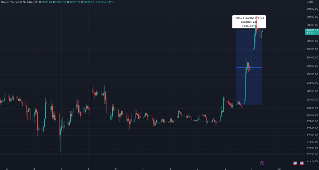 Bitcoin (BTC) franchit 30 000 dollars et affiche un plus haut depuis juin 2022