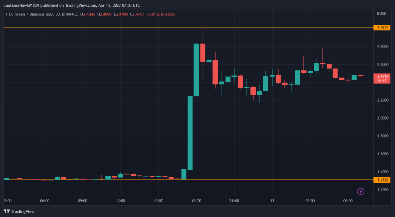 FTX pourrait rouvrir dans les prochains mois – Le cours du FTT explose de +126%