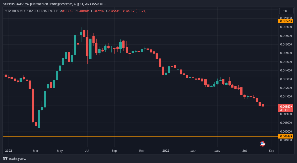 Russie : le rouble au plus bas depuis mars 2022 – Quid de la ...