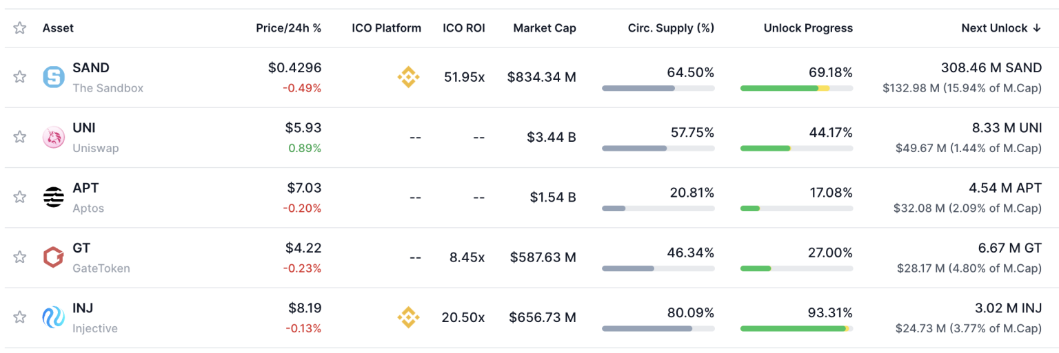 SAND, UNI, APT : Le TOP 5 des tokens unlock à venir en août 2023