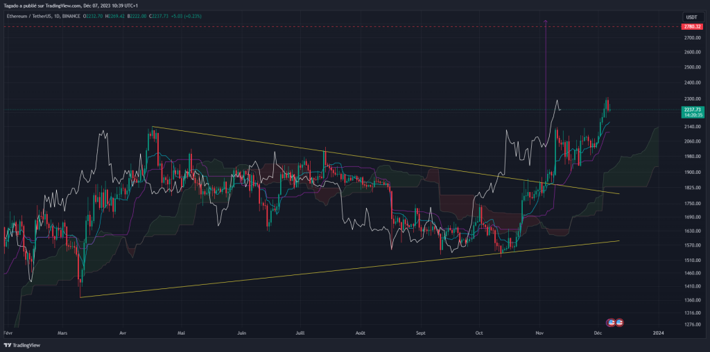L'Ethereum réalise un nouveau record de prix annuel - Jusqu'où peut-il ...