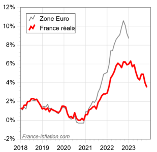 « Les salaires vont augmenter plus vite que les prix » – La Banque de France optimiste sur l ...