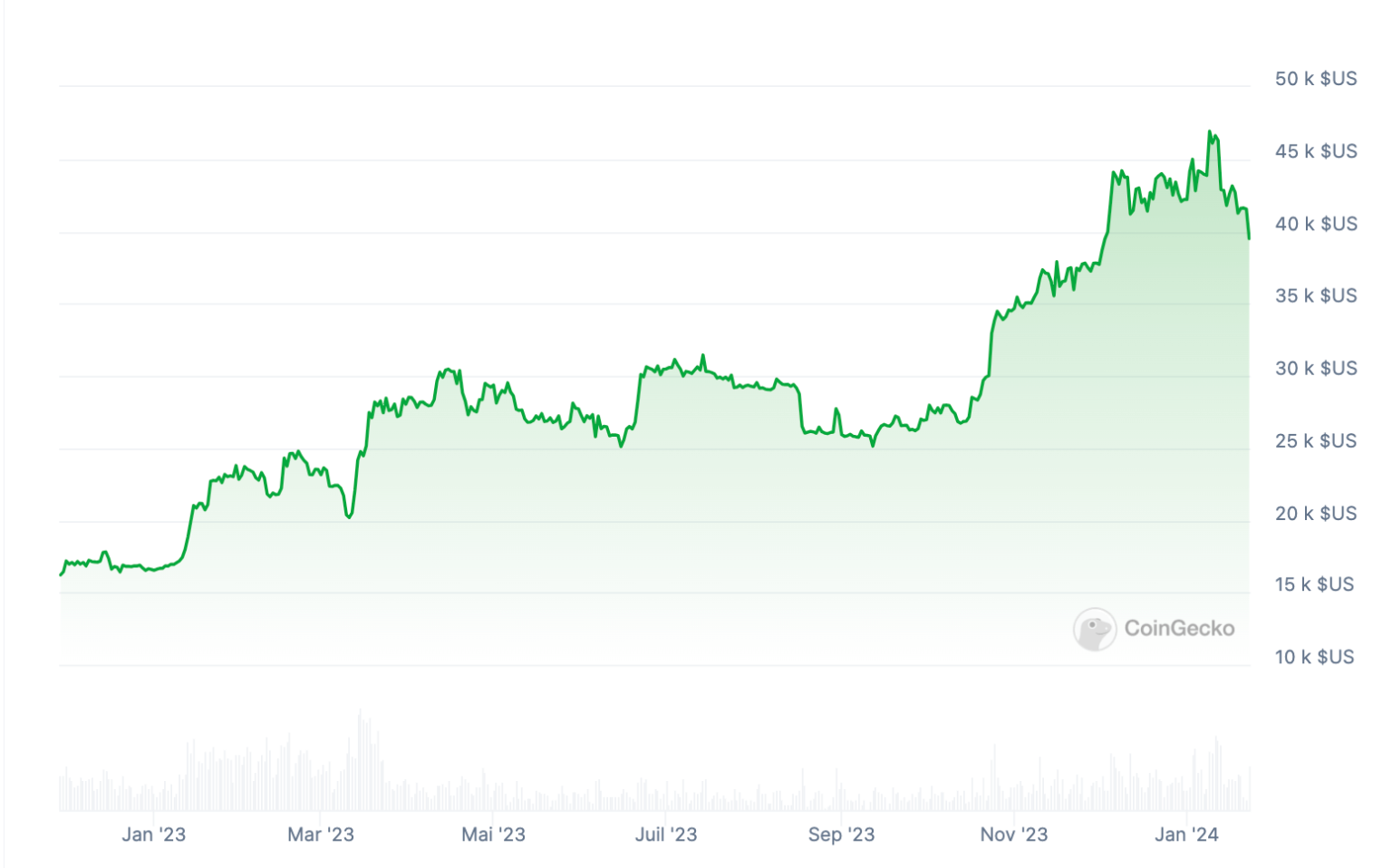 Les 6 tendances crypto à absolument surveiller en 2024
