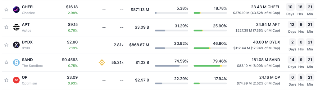 Le top 5 des token unlocks à connaître en février 2024