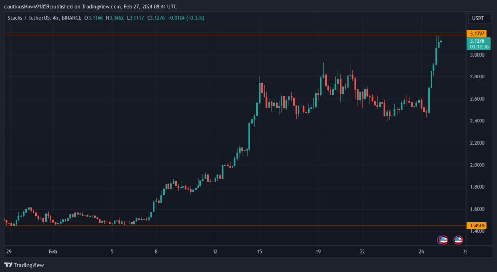 Les tokens des layers 2 de Bitcoin explosent dans le sillage du BTC