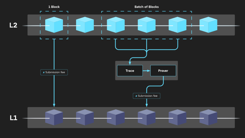 Qu'est-ce que Linea ? Tout savoir sur ce layer 2 d'Ethereum développé ...
