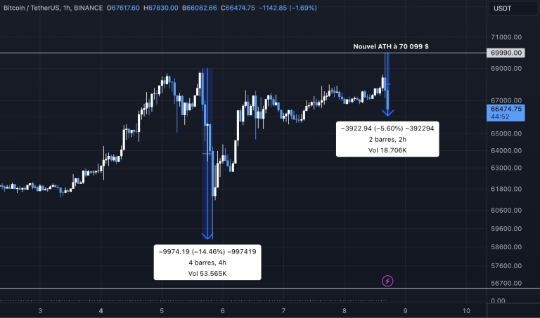 Le Bitcoin (BTC) atteint 70 000 dollars et dépasse son plus haut historique (ATH)