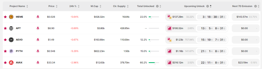 Le top 5 des token unlocks à connaître en mai 2024