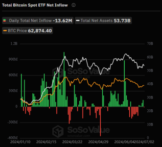 Les volumes des ETF Bitcoin spot passent en négatif à l'approche du lancement des ETF Ethereum spot