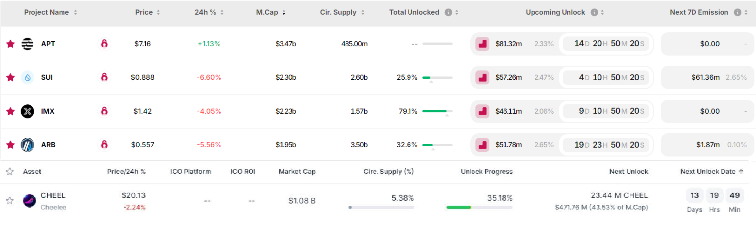 Découvrez le top 5 des tokens unlocks à connaître en septembre 2024
