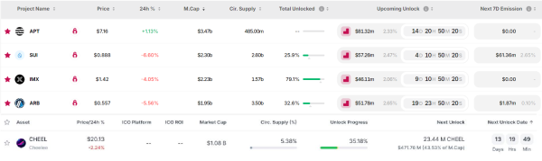 Découvrez le top 5 des tokens unlocks à connaître en septembre 2024