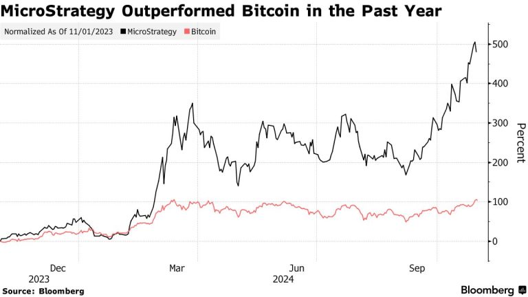 42 milliards de dollars : c'est le montant que veut lever MicroStrategy pour acheter plus de Bitcoin