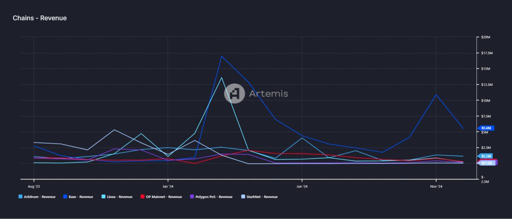 Base : Le Top 5 des projets à connaître sur la blockchain de Coinbase