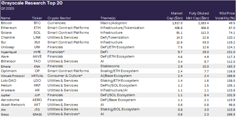 Quel est le top 20 des cryptomonnaies pour 2025, selon Grayscale