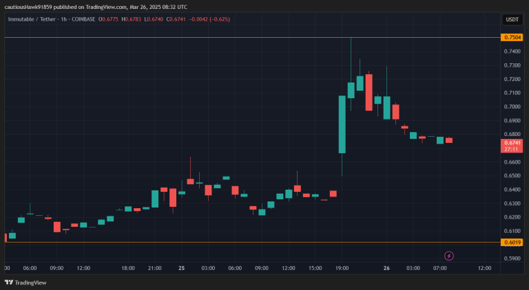 Pourquoi le cours d’ImmutableX (IMX) a-t-il bondi de 18 % hier soir