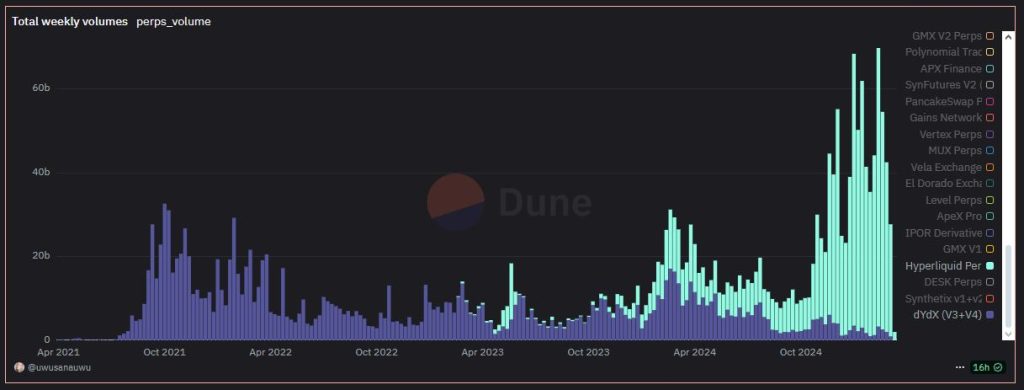 Buyback : dYdX contre-attaque Hyperliquid, mais cela sera-t-il suffisant