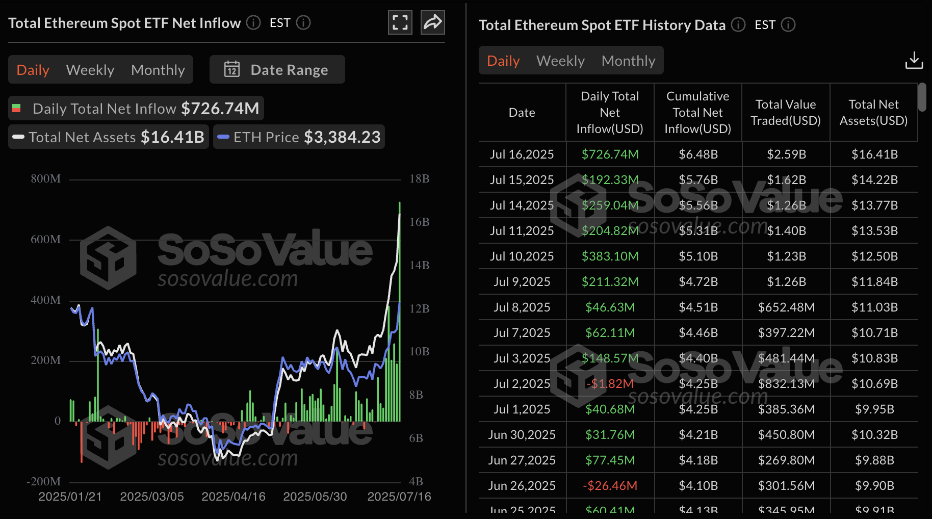 Record d’entrées sur les ETF Ethereum spot avec 720 millions de dollars en 24h – L'Ether séduit ...
